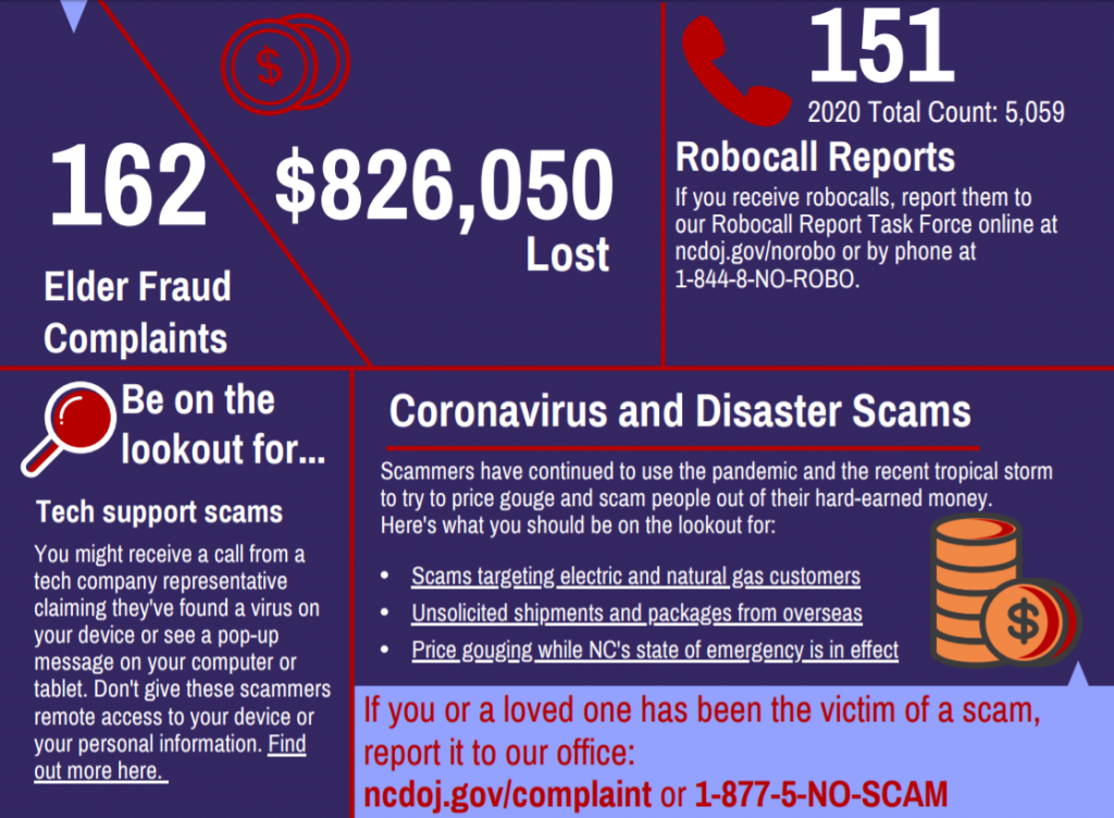 July Scammer Scorecard and Scam Stopper - NCDOJ