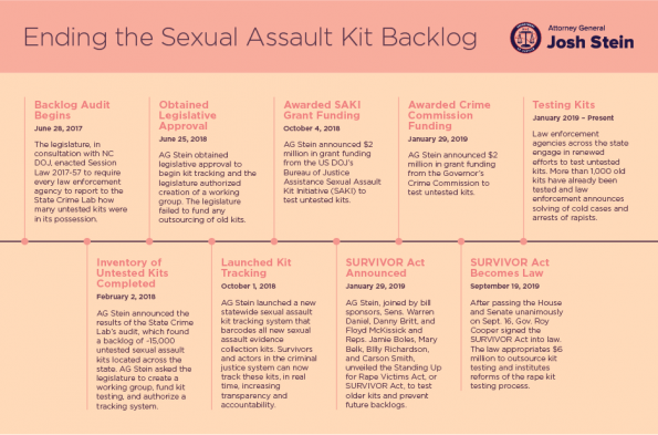 Supporting Victims and Survivors of Sexual Assault - NCDOJ