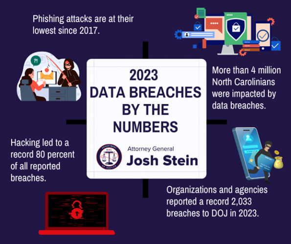 Attorney General Josh Stein Releases 2023 Data Breach Report - NCDOJ